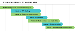 APIs for Fun and Profit – Whatever The Heck That Means